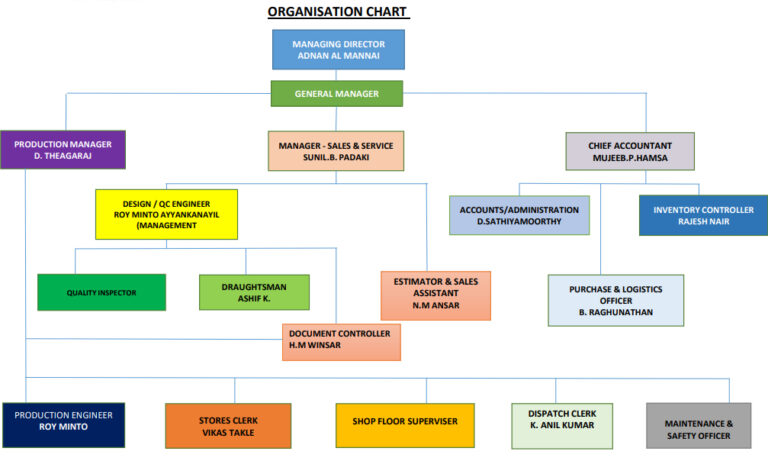Organization Chart - Gulf Glass Fibre W.L.L.